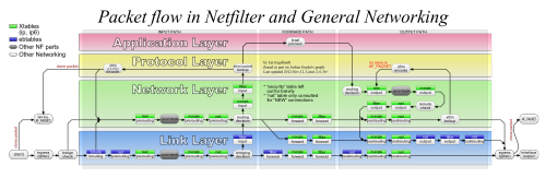 IPTables flow schema | RSquare